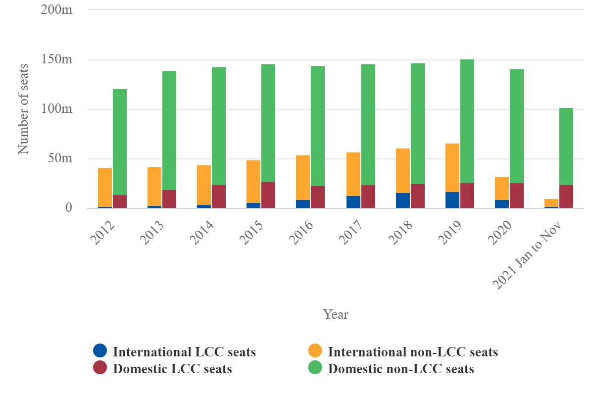 CAPA Low Cost Airports and Terminals Report, 2022 – Part 3 and Summary ...