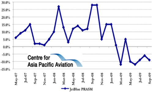 JetBlue SWOT Analysis: Third consecutive quarter of profitability in ...
