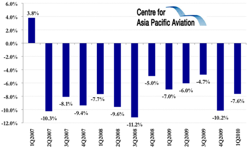 ExpressJet facing significant headwinds even with new business | CAPA