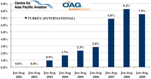 Turkish Airlines SWOT Analysis: Can the dream continue? | CAPA