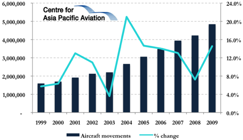 China’s airlines renew the call for airspace reform | CAPA