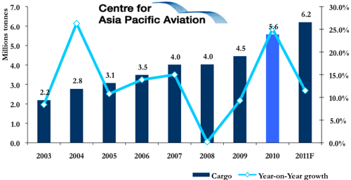 China aviation industry post USD516 mill profit in Jan-2011. Positive ...