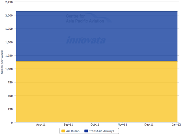 South Korean LCCs hold 40% share in domestic market, led by Air Busan ...