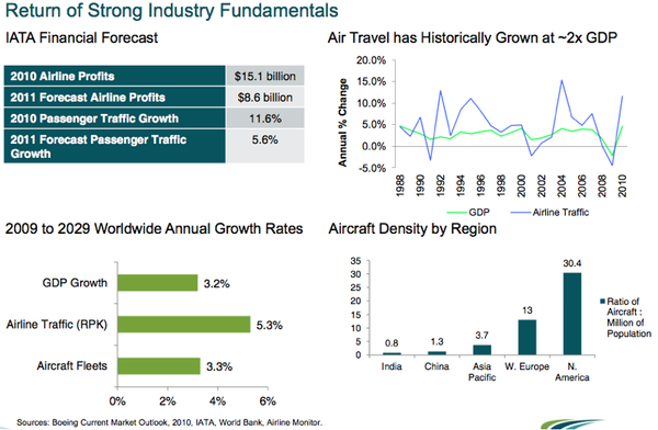 FLY Leasing's strategy for the future is to pursue 'smart growth ...