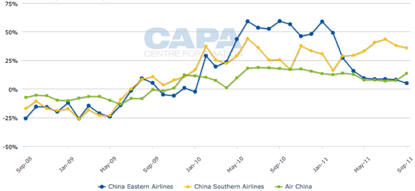 China Eastern to shift some international capacity back to the domestic ...