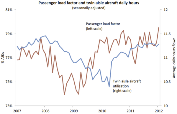 2011 airline profitability revised upwards but profitability to weaken ...