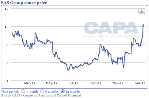 What problems? Most of CAPA’s Top 20 European airline stocks ...