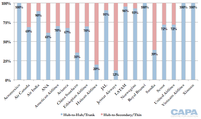 787 network analysis: Boeing's 'hub-buster' is mostly used by airlines ...