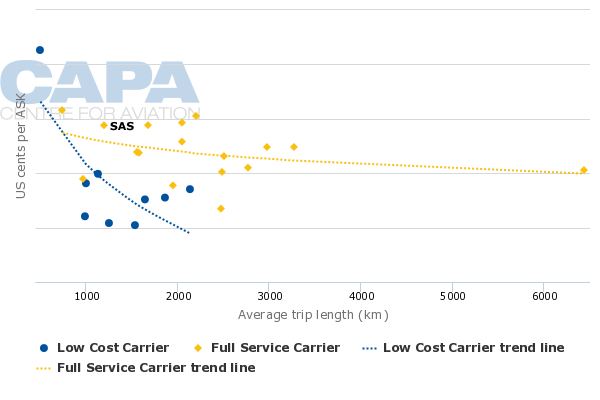 SAS eyes lower labour cost bases outside Scandinavia as the airline's ...