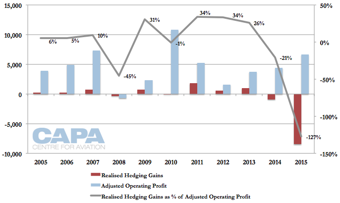 Cathay Pacific 2015 profit: USD1 billion fuel hedging loss obscures ...