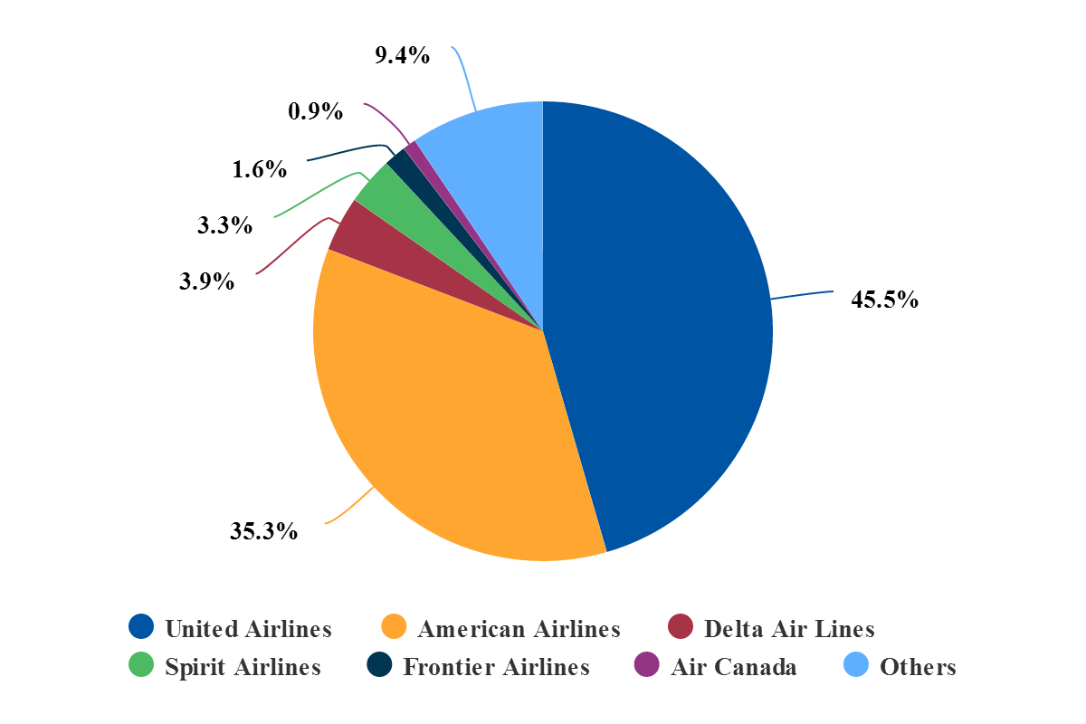 Chicago O'Hare International Airport: major domestic hub but lacking ...
