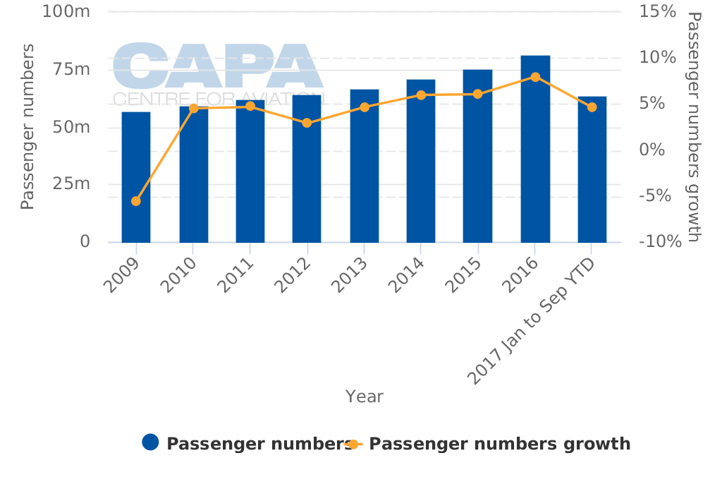 Chicago O'Hare International Airport: major domestic hub but lacking ...