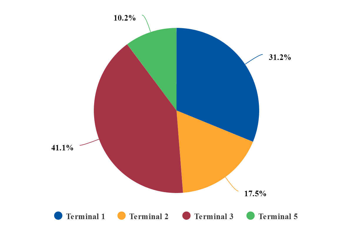 Chicago O'Hare International Airport: major domestic hub but lacking ...