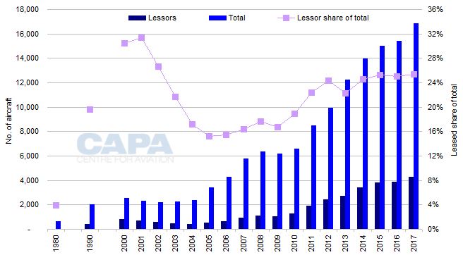Aircraft leasing accounts for half of world's commercial aircraft fleet ...