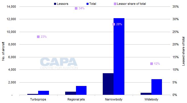 Aircraft leasing accounts for half of world's commercial aircraft fleet ...