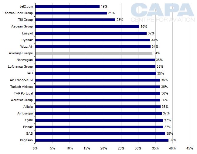 EasyJet SWOT: from green to amber for Europe's orange airline | CAPA