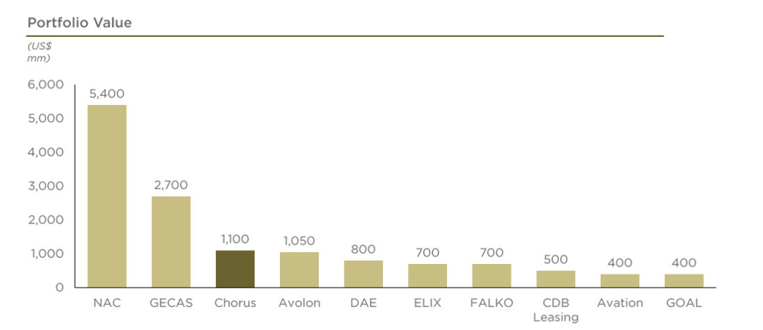 Chorus Aviation: regional aircraft leasing business is looking solid | CAPA