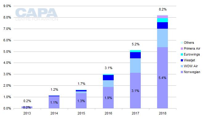Norwegian Air SWOT analysis: innovative but overexpanded | CAPA