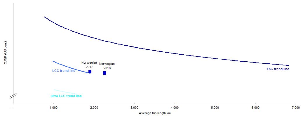 Norwegian Air SWOT analysis: innovative but overexpanded | CAPA
