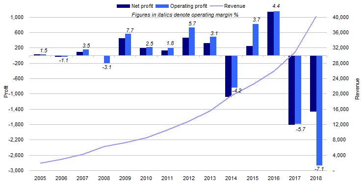 Norwegian Air SWOT analysis: innovative but overexpanded | CAPA
