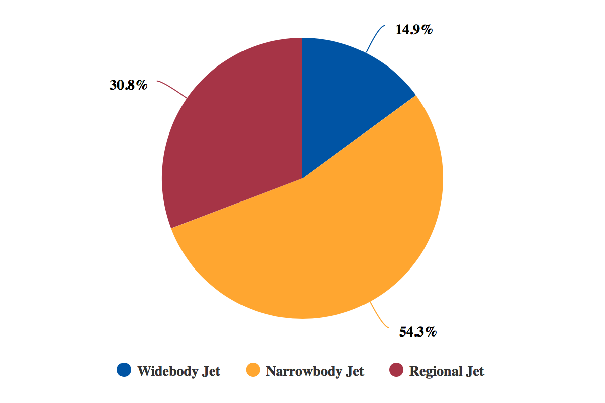 United and Delta fleets: projected capex shows revamps well under way ...