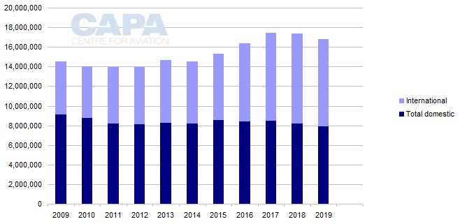 Scotland's airline market shrinks. Its airline, Loganair, expands | CAPA