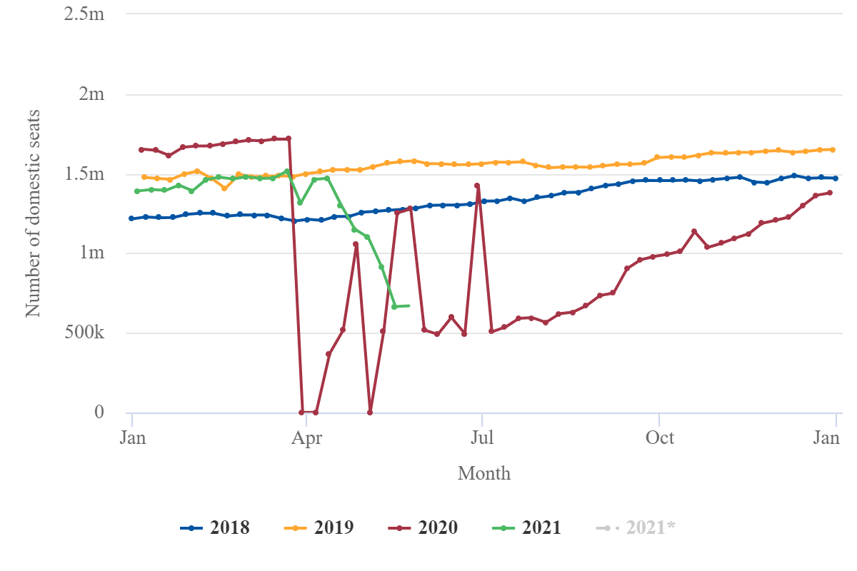 New investment to help Indian airlines recover from pandemic setbacks ...