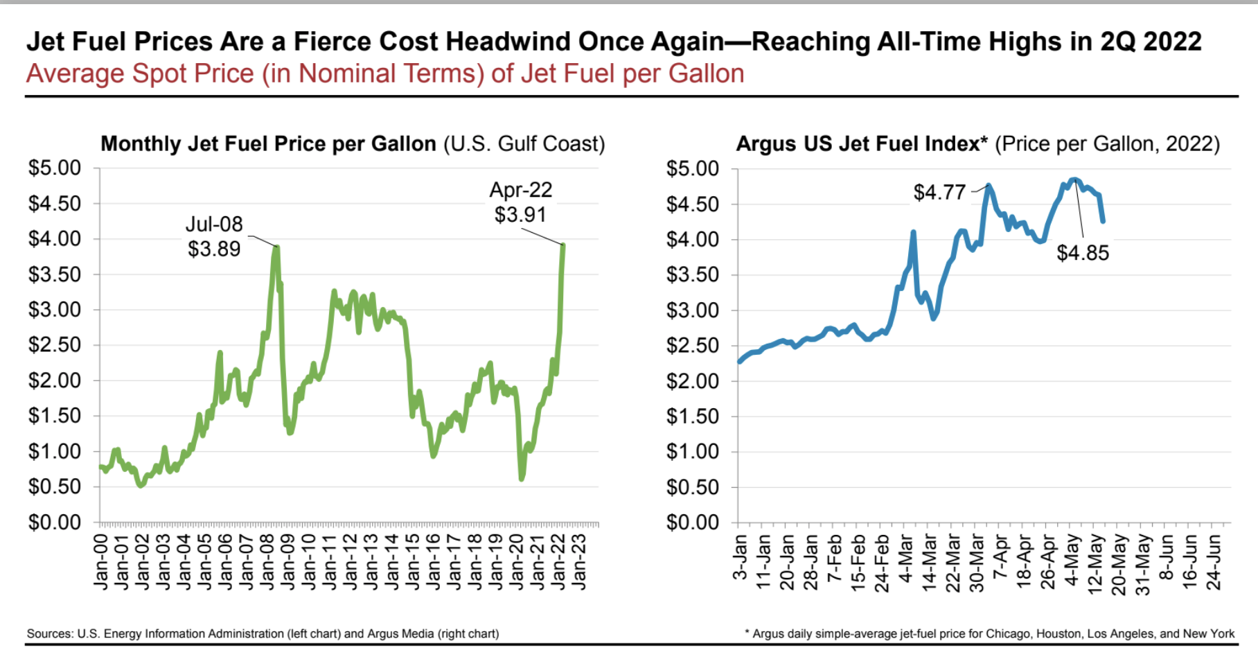 Robust demand and record revenues – but will momentum for airlines in ...