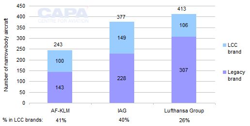 Europe: independent low cost airlines' share of narrowbody fleet jumps ...