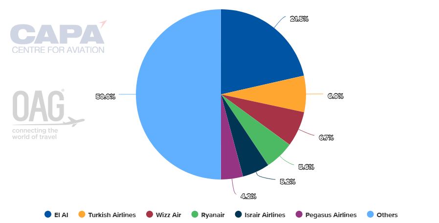 Israel aviation: Turkey deal welcome. LCC share continues to grow | CAPA