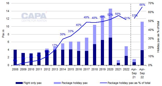 Jet2.com's success spotlights tour operator/airline ties in UK leisure ...