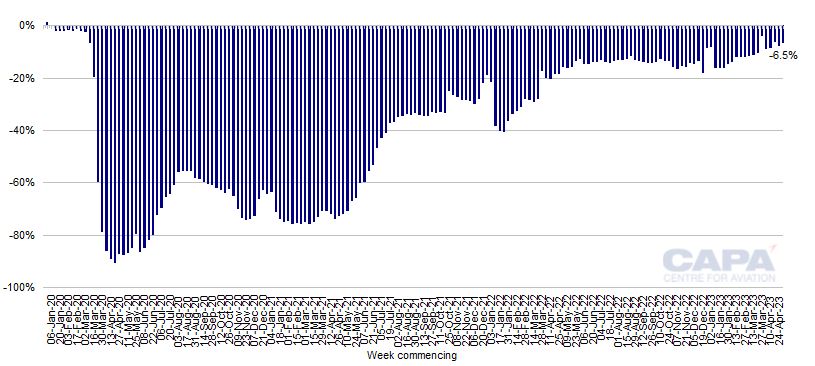 Europe aviation summer capacity outlook: 96% of 2019 levels in 3Q2023 ...