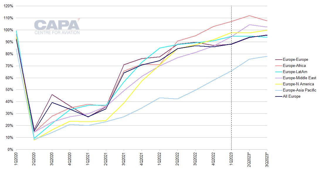 Europe aviation summer capacity outlook: 96% of 2019 levels in 3Q2023 ...