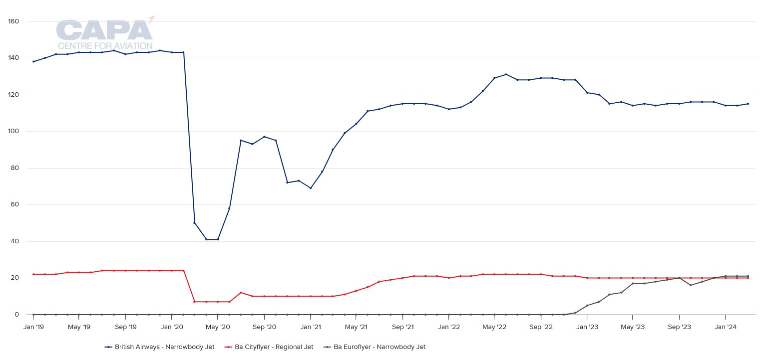 BA Euroflyer: two years of British Airways' Gatwick operator | CAPA