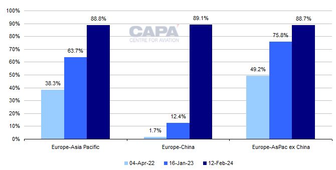 Europe-Asia Pacific aviation: recovery still lags, but the gap is ...