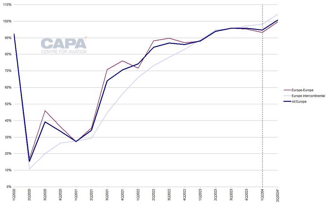 Europe aviation is back! Capacity set to exceed 2019 levels in 2Q2024 ...