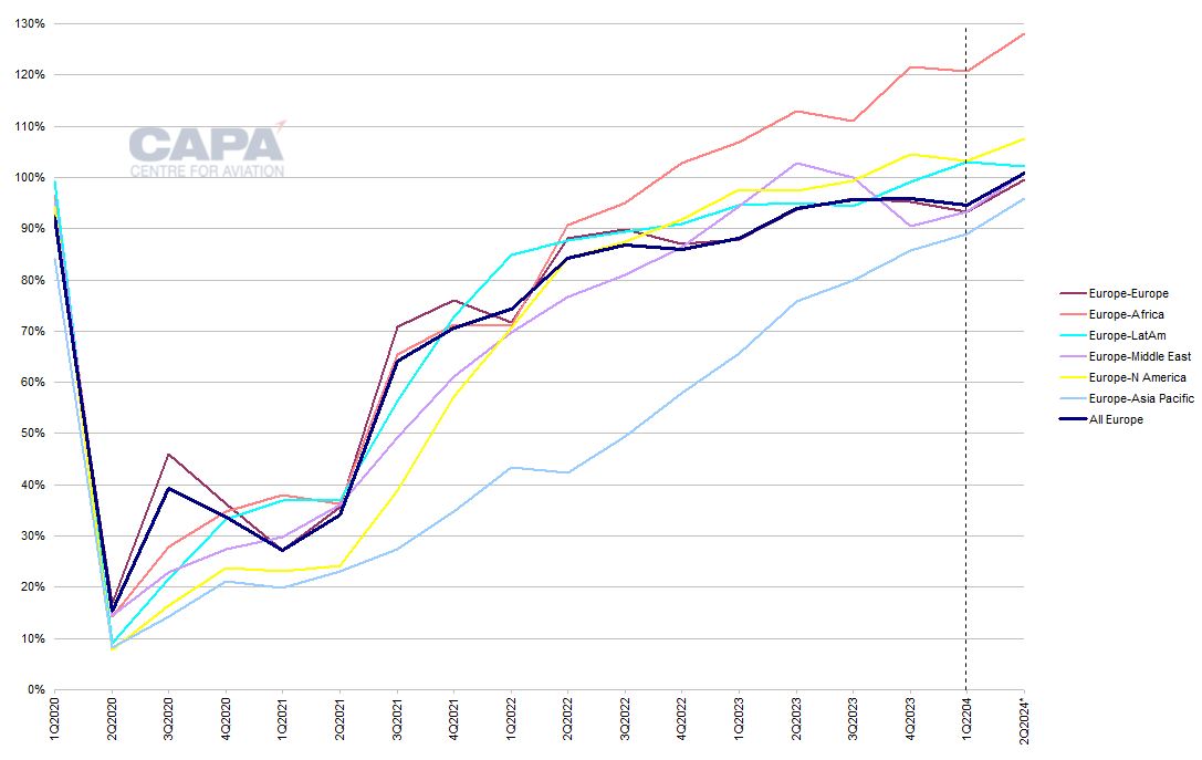 Europe aviation is back! Capacity set to exceed 2019 levels in 2Q2024 ...