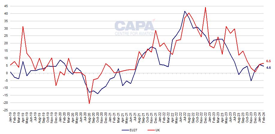 Europe aviation is back! Capacity set to exceed 2019 levels in 2Q2024 ...