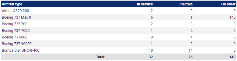 SpiceJet takes important steps toward rebuilding its narrowbody fleet | CAPA