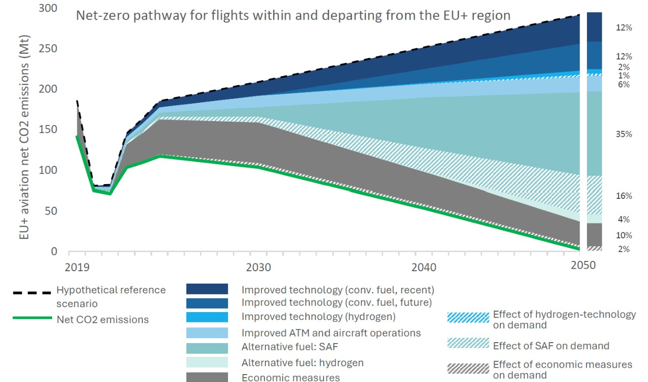 Aviation's carbon emissions: IATA and A4E appear to differ over 2050 net zero | CAPA