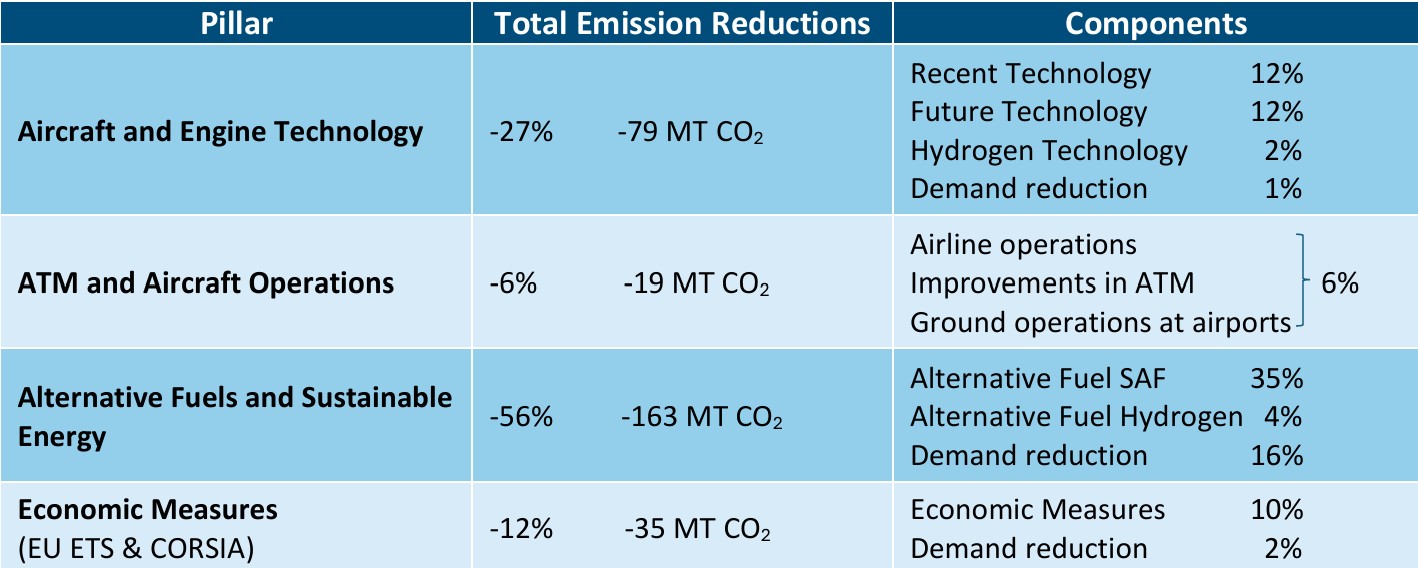 Aviation's carbon emissions: IATA and A4E appear to differ over 2050 ...