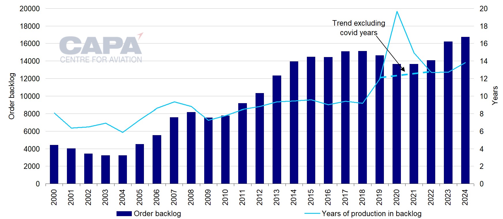 Global aircraft order backlog: another new record at 14 years. Airbus ...