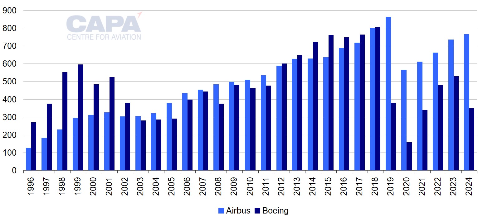 Global aircraft order backlog: another new record at 14 years. Airbus ...