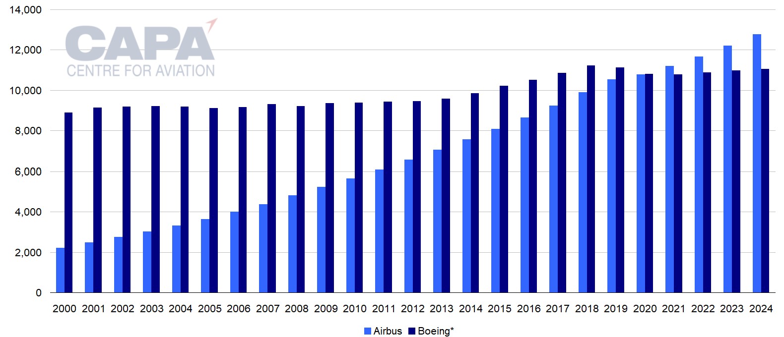 Global aircraft order backlog: another new record at 14 years. Airbus ...