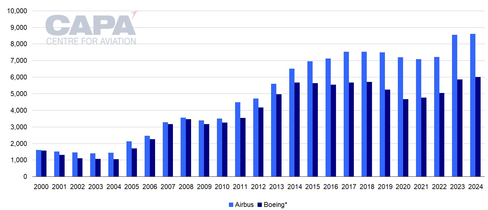 Global aircraft order backlog: another new record at 14 years. Airbus ...