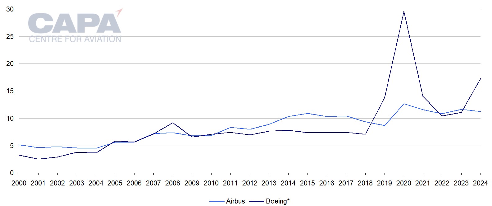 Global aircraft order backlog: another new record at 14 years. Airbus ...