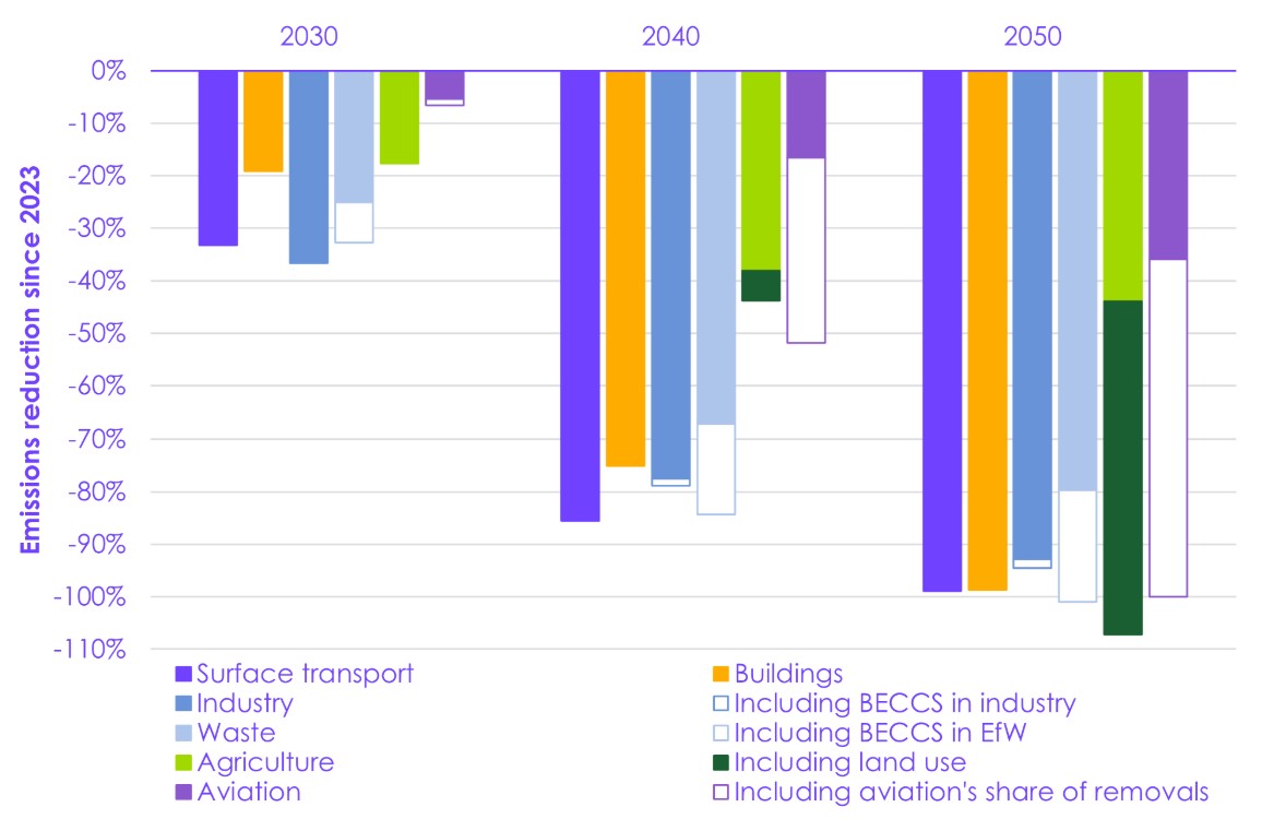 UK aviation: mixed messages from Climate Change Committee and ...