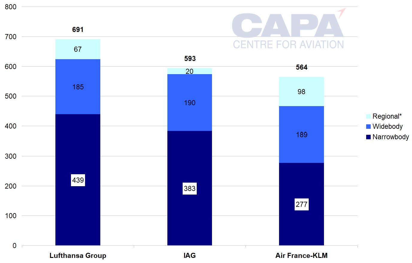 Lufthansa Group, IAG, Air France-KLM: comparative fleet analysis | CAPA