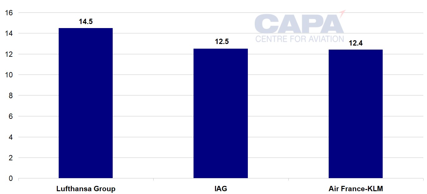 Lufthansa Group, IAG, Air France-KLM: comparative fleet analysis | CAPA
