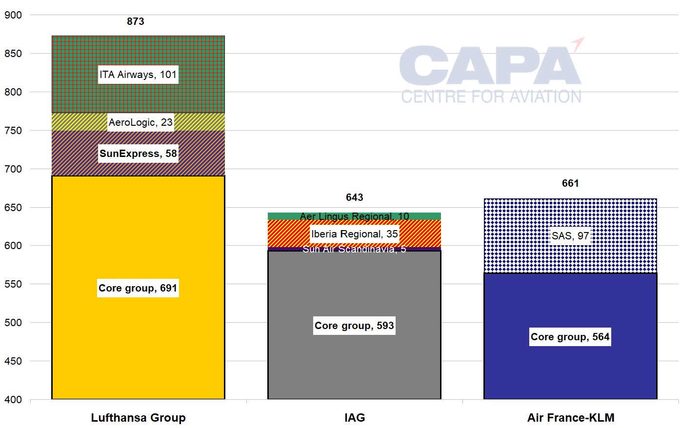 Lufthansa Group, IAG, Air France-KLM: comparative fleet analysis | CAPA